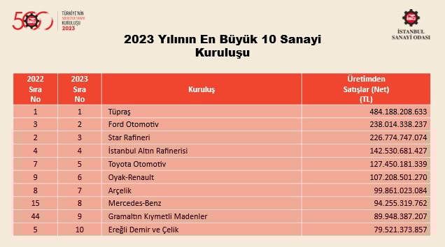 İSO 500 listesi 2024'te açıklandı | İSO 500'de hangi şirketler var ...