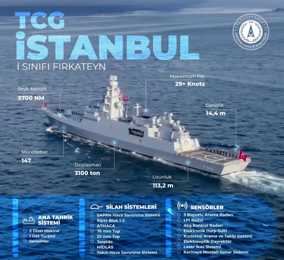 TCG İSTANBUL fırkateyni özellikleri! TCG İZMİR, TCG İZMİT ve TCG İÇEL ...